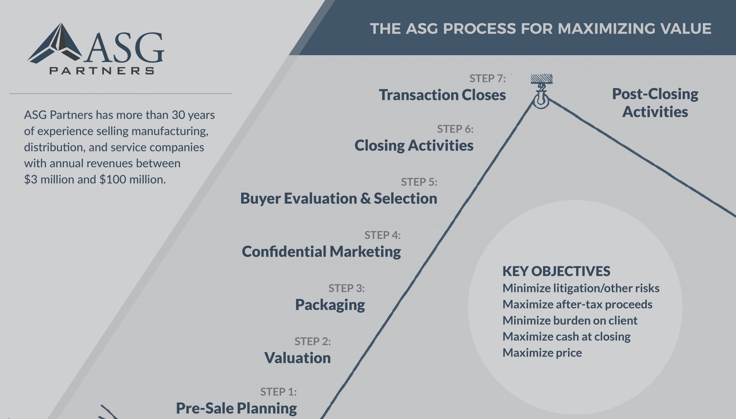 The ASG Process For Maximizing Value | ASG Partners